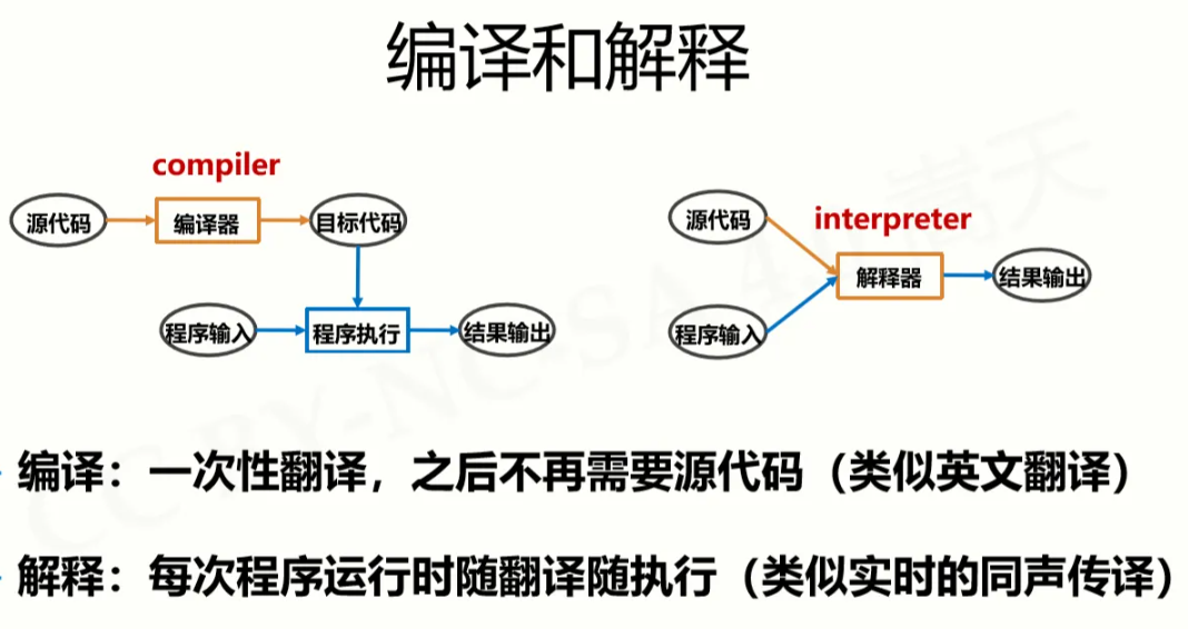 Python编程基础讲解：python编译型语言和解释型语言的区别 羽兔网 3501