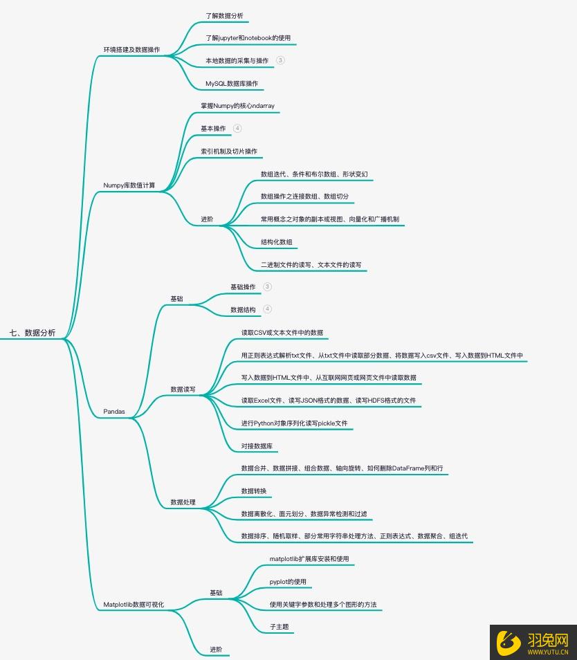 Python学习怎么学？学习方向是什么？ - 羽兔网